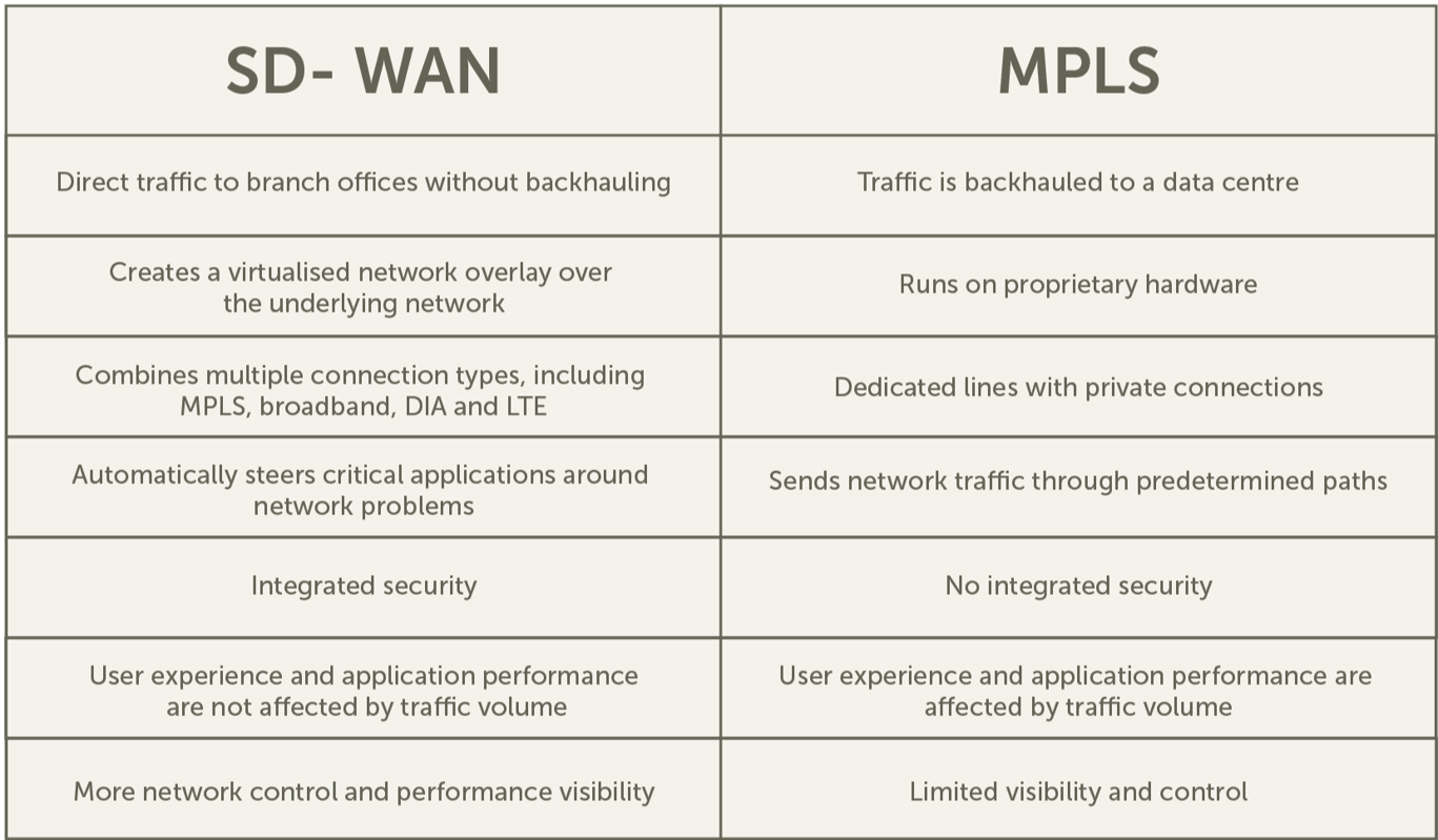 What you need to know about Software-defined Wide Area Network (SD-WAN)